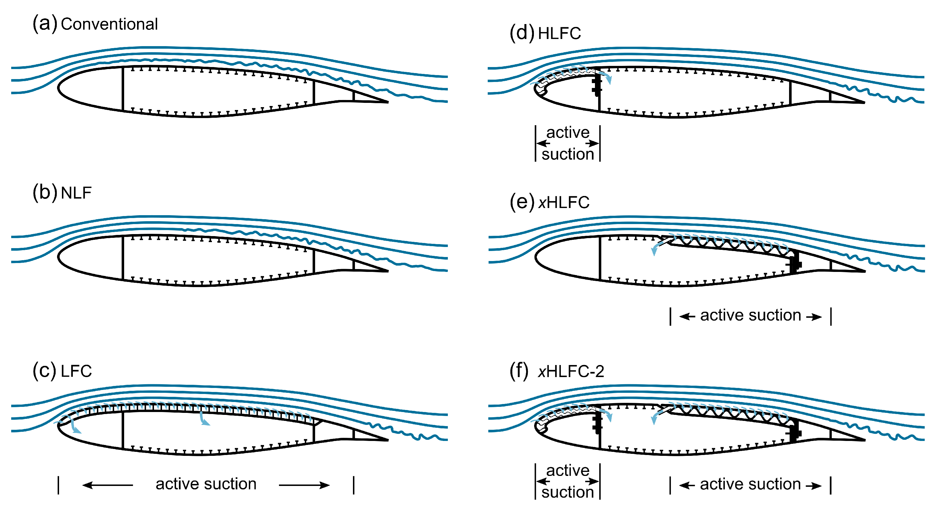 Aerospace | Free Full-Text | Aircraft Wing Design for Extended Hybrid Laminar Flow Control
