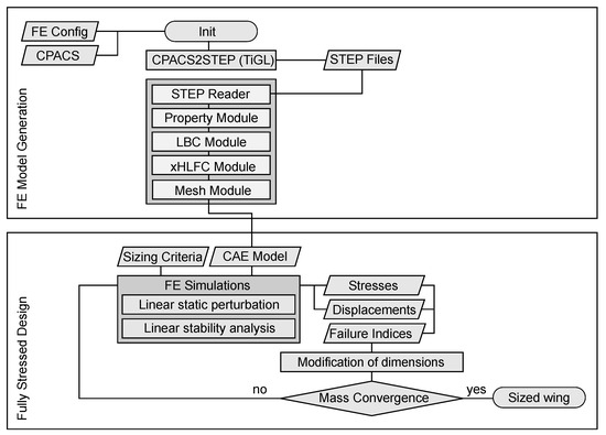 Aerospace | Free Full-Text | Aircraft Wing Design for Extended Hybrid ...
