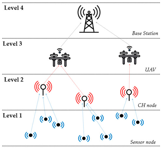 Path Planning with Multiple UAVs Considering the Sensing Range and Improved K-Means Clustering ...