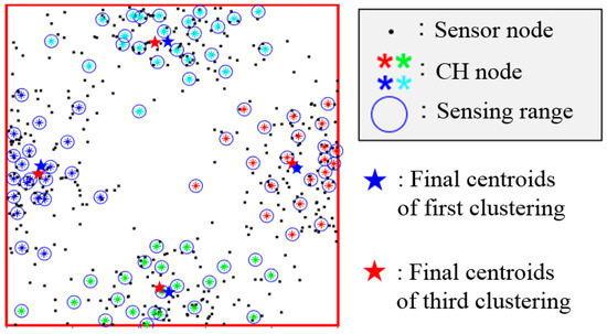 Path Planning with Multiple UAVs Considering the Sensing Range and Improved K-Means Clustering ...