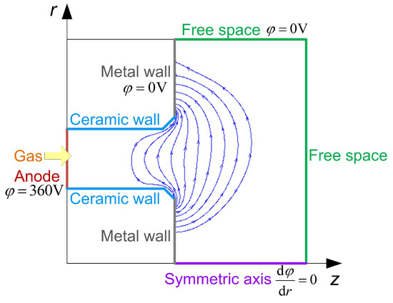 Effects of Magnetic Field Gradient on the Performance of a Magnetically ...