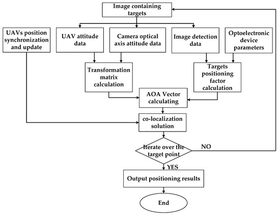 A Cooperative Target Localization Method Based on UAV Aerial Images