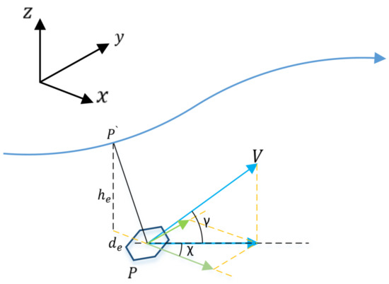 Aerospace | Free Full-Text | Three-Dimensional Path-Following Control Method for Flying–Walking ...