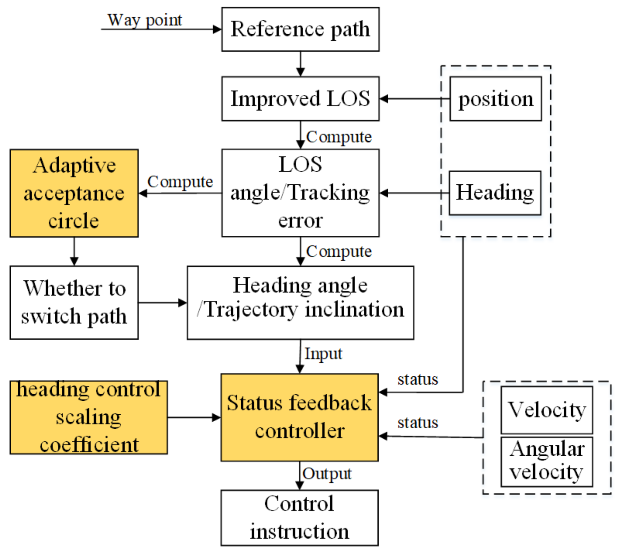 Three-Dimensional Path-Following Control Method for Flying–Walking Power Line Inspection Robot ...