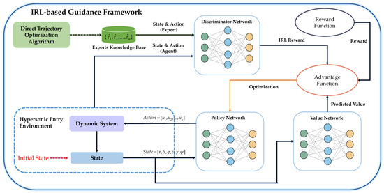 Aerospace | Free Full-Text | A Real-Time and Optimal Hypersonic Entry ...