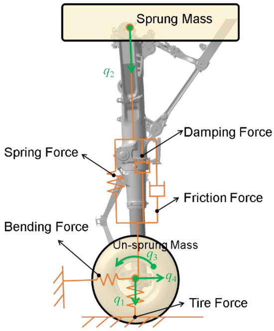 Landing Impact Load Analysis and Validation of a Civil Aircraft Nose ...