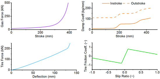 Landing Impact Load Analysis and Validation of a Civil Aircraft Nose ...