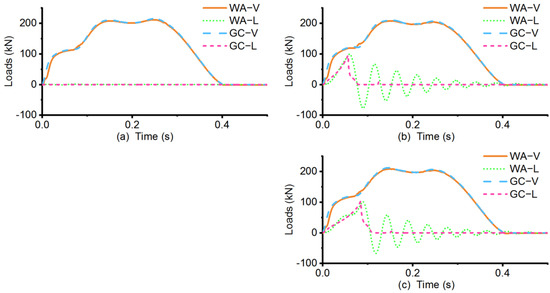 Landing Impact Load Analysis and Validation of a Civil Aircraft Nose ...