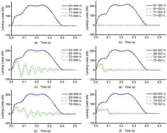 Landing Impact Load Analysis and Validation of a Civil Aircraft Nose ...