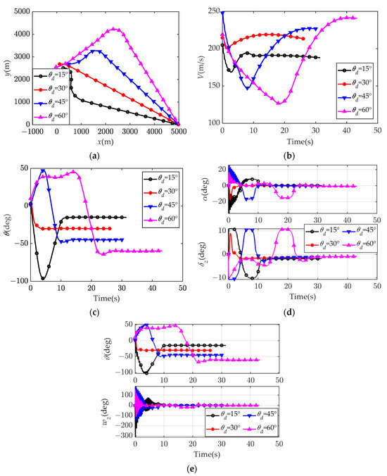 Impact-Angle Constraint Guidance and Control Strategies Based on Deep Reinforcement Learning