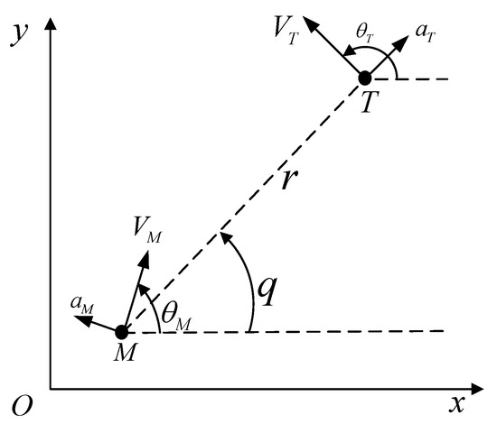 Aerospace | Free Full-Text | Fixed-Time Convergent Guidance Law with ...