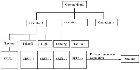 Aerospace | Free Full-Text | Predicting the Remaining Useful Life of ...