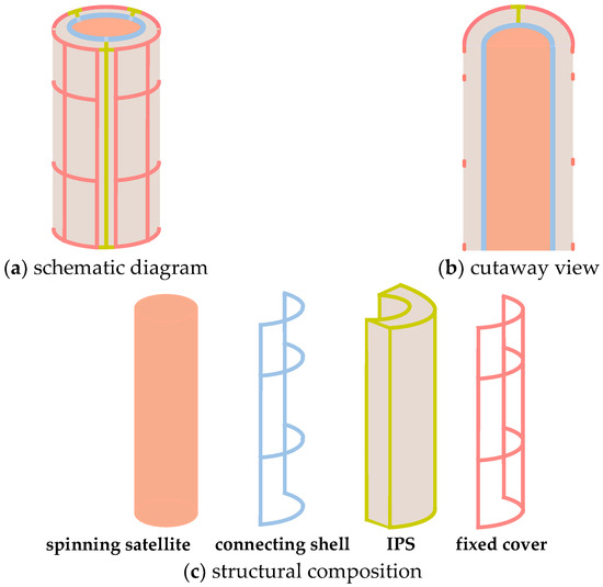 Modeling and Disturbance Analysis of Spinning Satellites with ...