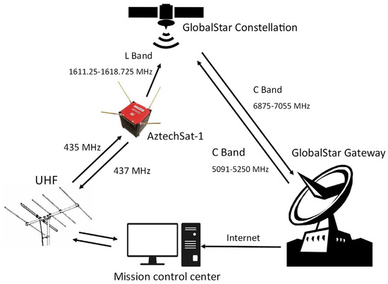 Performance Analysis of Inter-Satellite and Satellite-Ground ...