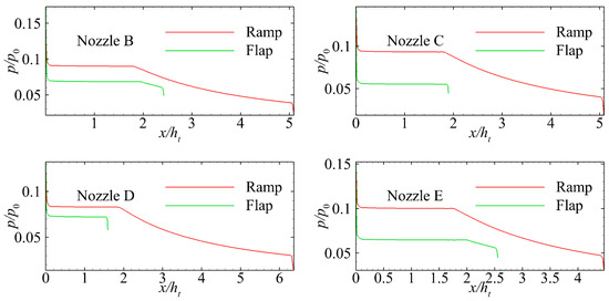 Maximum-Thrust Nozzle Based on Height Constraints