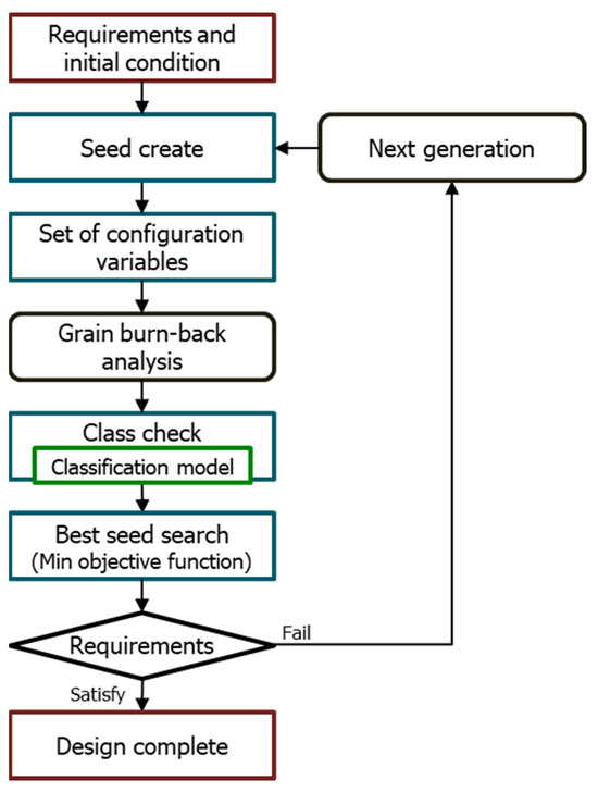 A Study on the Optimal Design Method for Star-Shaped Solid Propellants through a Combination of ...