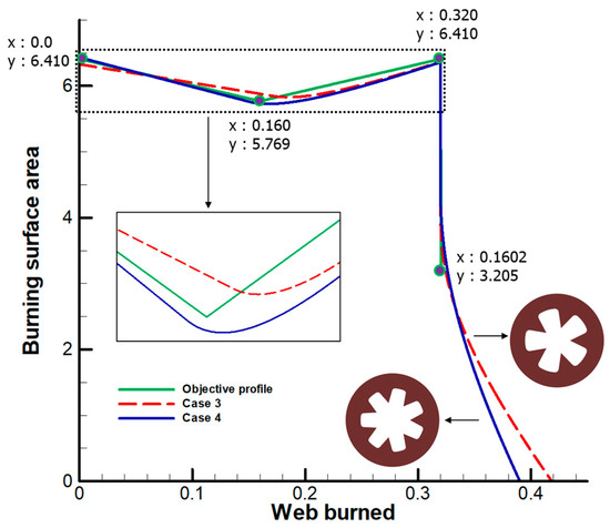 A Study on the Optimal Design Method for Star-Shaped Solid Propellants through a Combination of ...