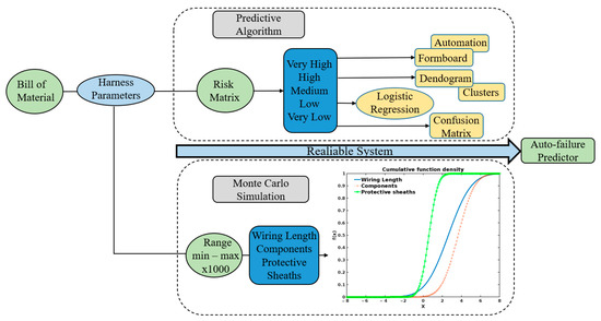 The Impact of Data Injection on Predictive Algorithm Developed within ...