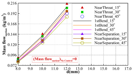 Suction Control of a Boundary Layer Ingestion Inlet
