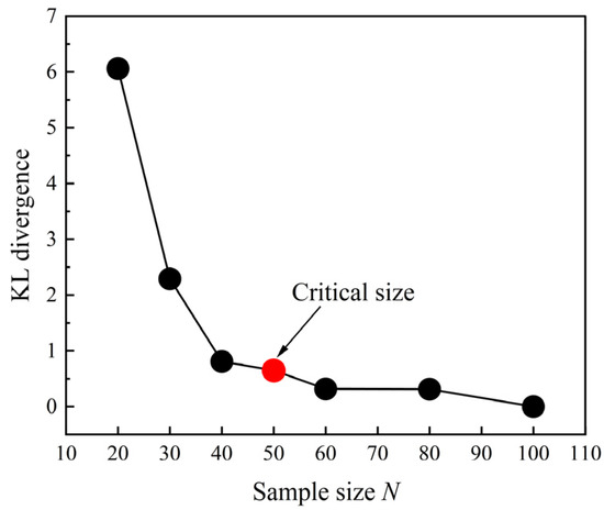 Critical Sample-Size Analysis for Uncertainty Aerodynamic Evaluation of ...