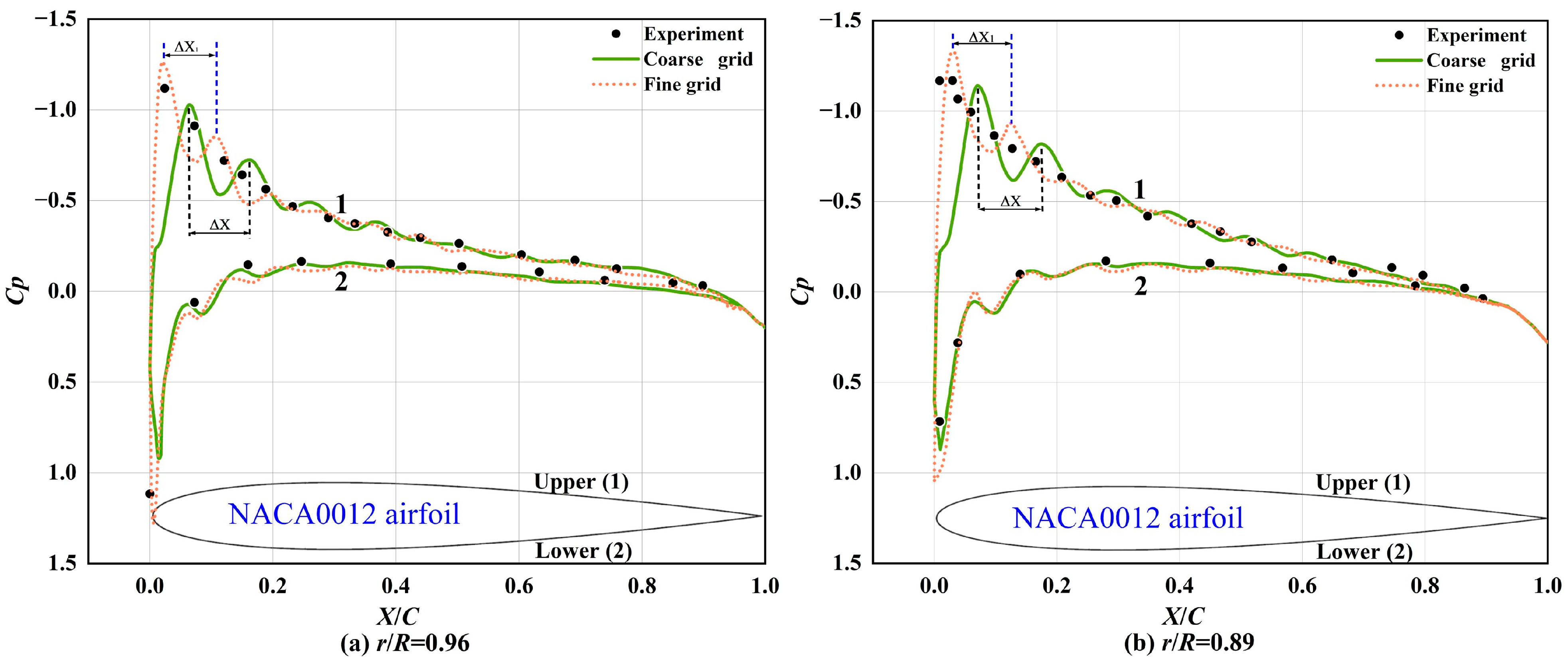A Comprehensive Study on the Aerodynamic Characteristics of ...