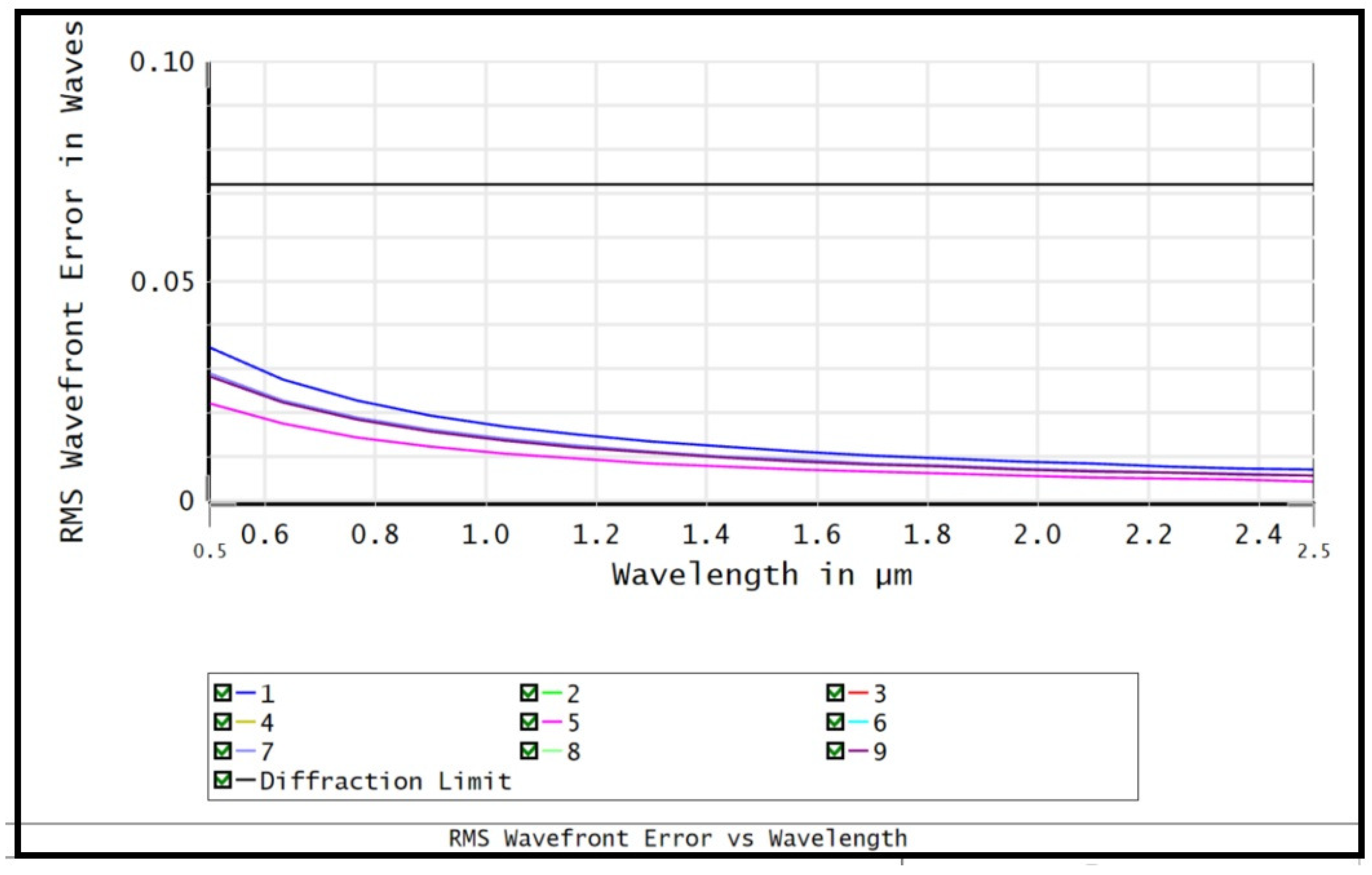 Conceptual Design of an On-Axis 6 m Space Telescope at the Diffraction ...