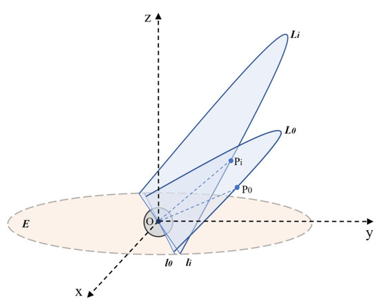 Initial Identification of Thrust and Orbit Elements for Continuous Thrust Spacecraft in Circular ...