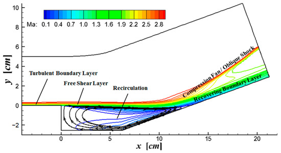 Numerical Simulation of Supersonic Turbulent Separated Flows Based on k–ω Turbulence Models with ...