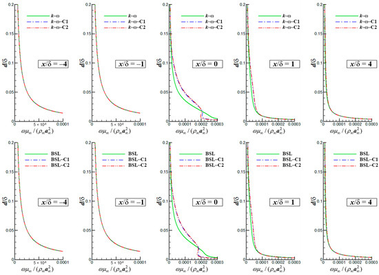 Numerical Simulation of Supersonic Turbulent Separated Flows Based on k–ω Turbulence Models with ...