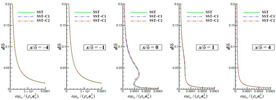 Numerical Simulation of Supersonic Turbulent Separated Flows Based on k–ω Turbulence Models with ...