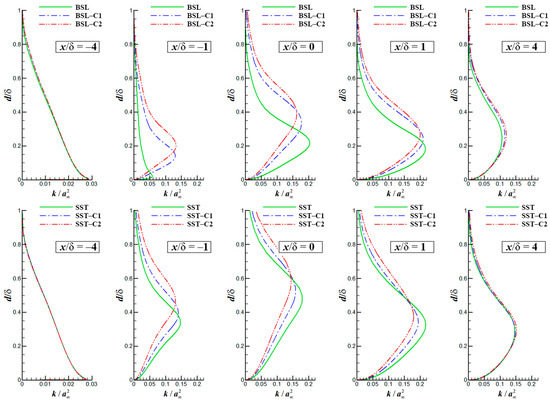 Numerical Simulation of Supersonic Turbulent Separated Flows Based on k–ω Turbulence Models with ...
