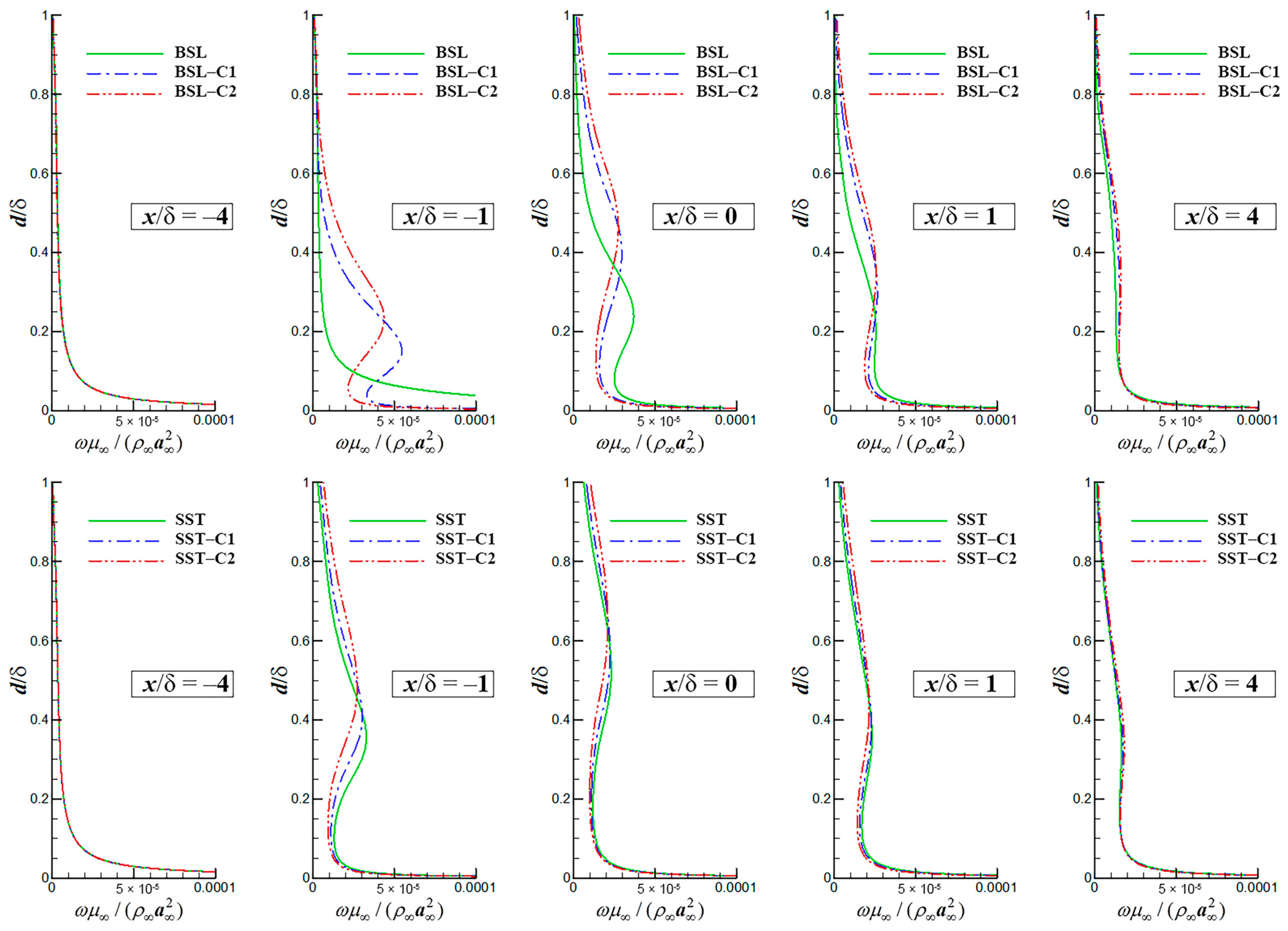 Numerical Simulation Of Supersonic Turbulent Separated Flows Based On Kω Turbulence Models With