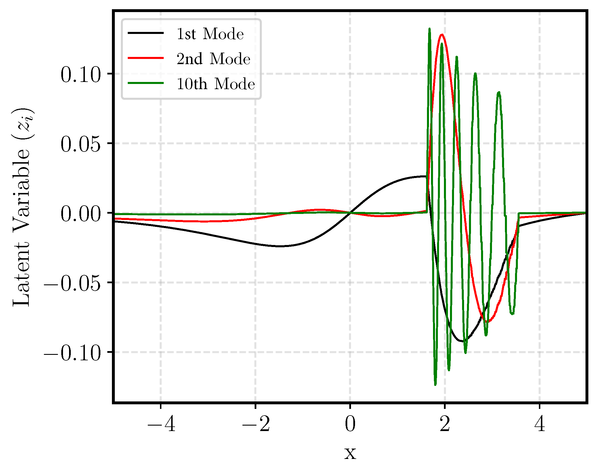 Empirical Assessment of Non-Intrusive Polynomial Chaos Expansions for High-Dimensional ...