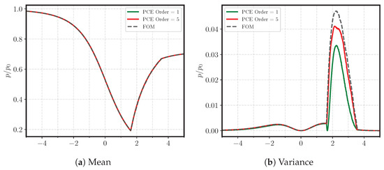 Empirical Assessment of Non-Intrusive Polynomial Chaos Expansions for ...