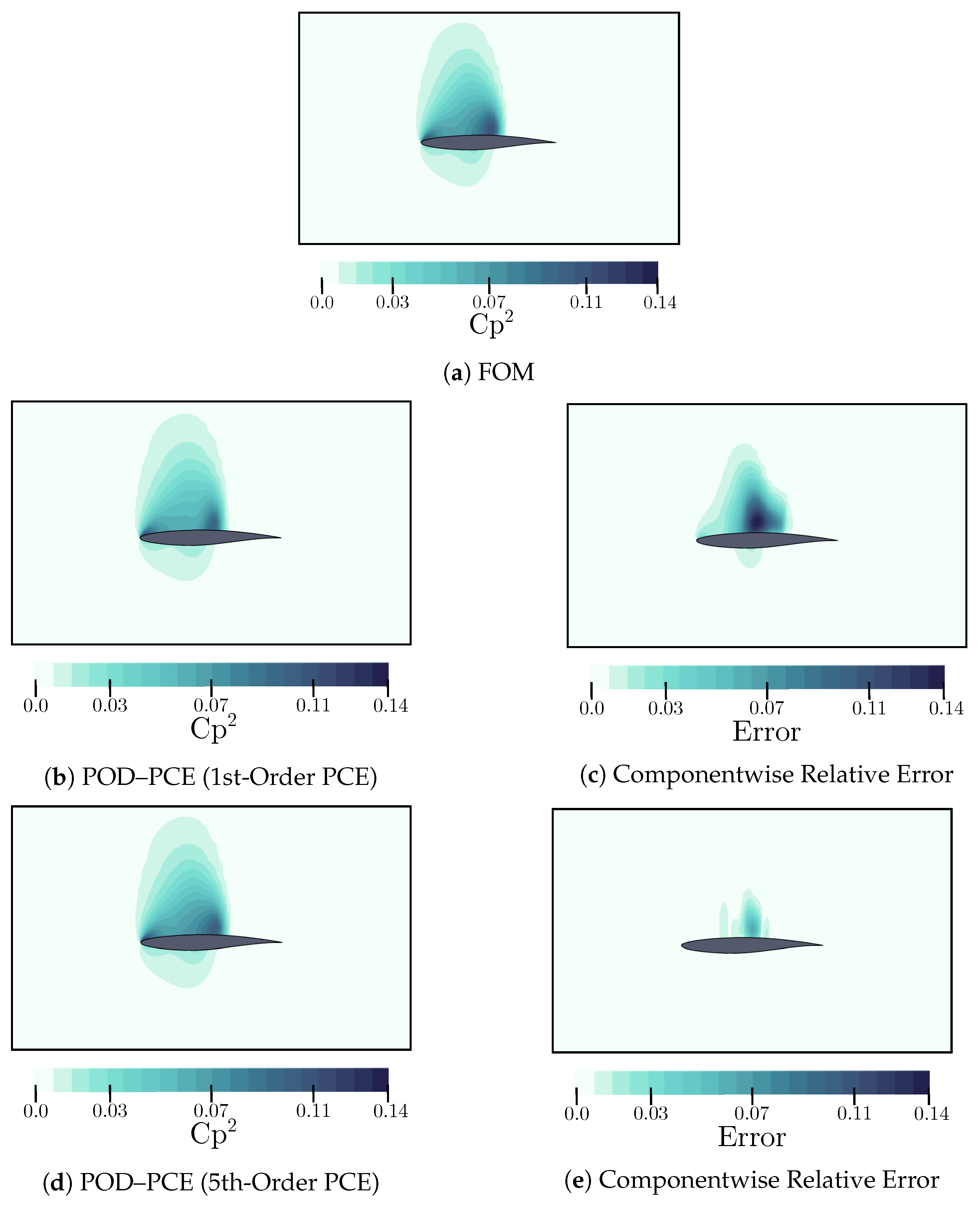 Empirical Assessment of Non-Intrusive Polynomial Chaos Expansions for ...