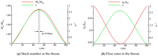 Aerospace | Free Full-Text | Transient Flow Evolution of a Hypersonic Inlet/Isolator with ...
