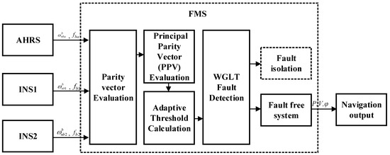An Improved Fault Detection And Isolation Method For Airborne Inertial Navigation System