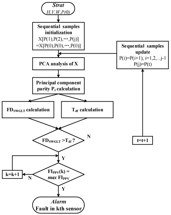 An Improved Fault Detection And Isolation Method For Airborne Inertial Navigation System