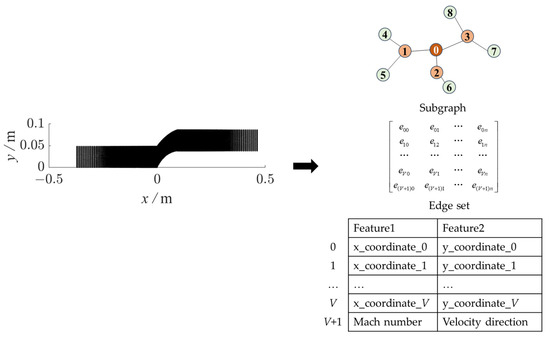 Prediction of Transonic Flow over Cascades via Graph Embedding Methods on Large-Scale Point Clouds