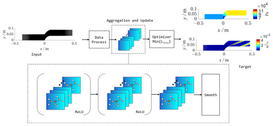 Prediction of Transonic Flow over Cascades via Graph Embedding Methods on Large-Scale Point Clouds