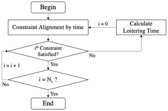 Aerospace | Free Full-Text | Makespan-Minimizing Heterogeneous Task Allocation under Temporal ...