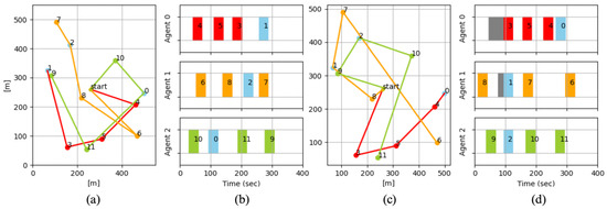 Makespan-Minimizing Heterogeneous Task Allocation under Temporal ...
