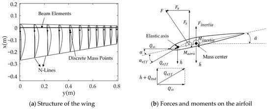 The Effect of Torsional and Bending Stiffness on the Aerodynamic ...