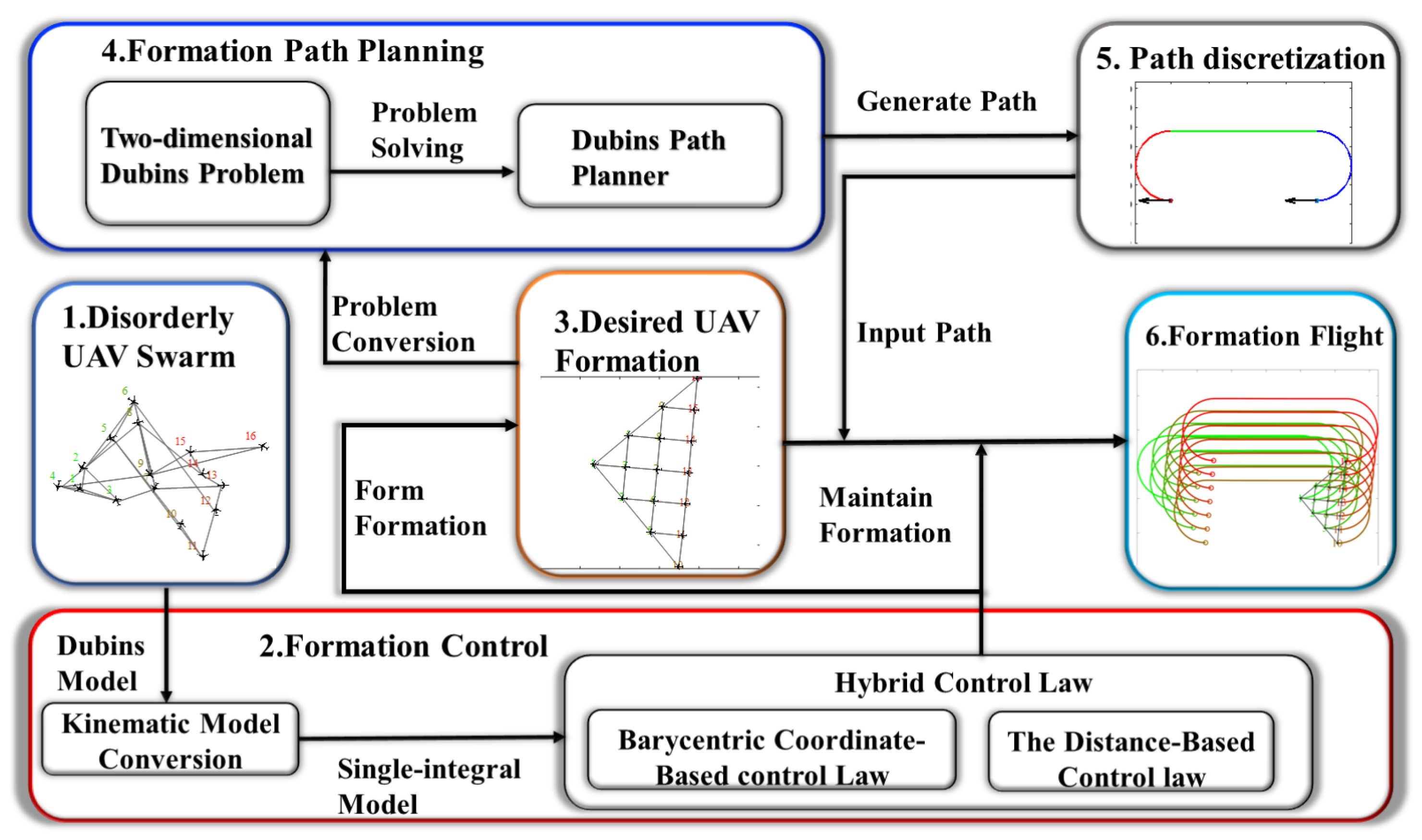 Fixed-Wing UAV Formation Path Planning Based on Formation Control ...
