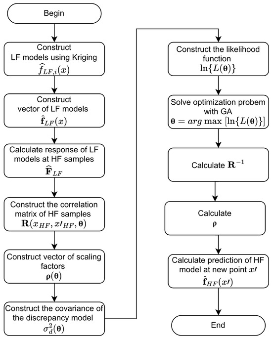 Extended Hierarchical Kriging Method for Aerodynamic Model Generation ...