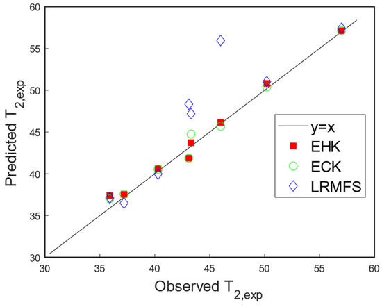 Extended Hierarchical Kriging Method for Aerodynamic Model Generation Incorporating Multiple Low ...