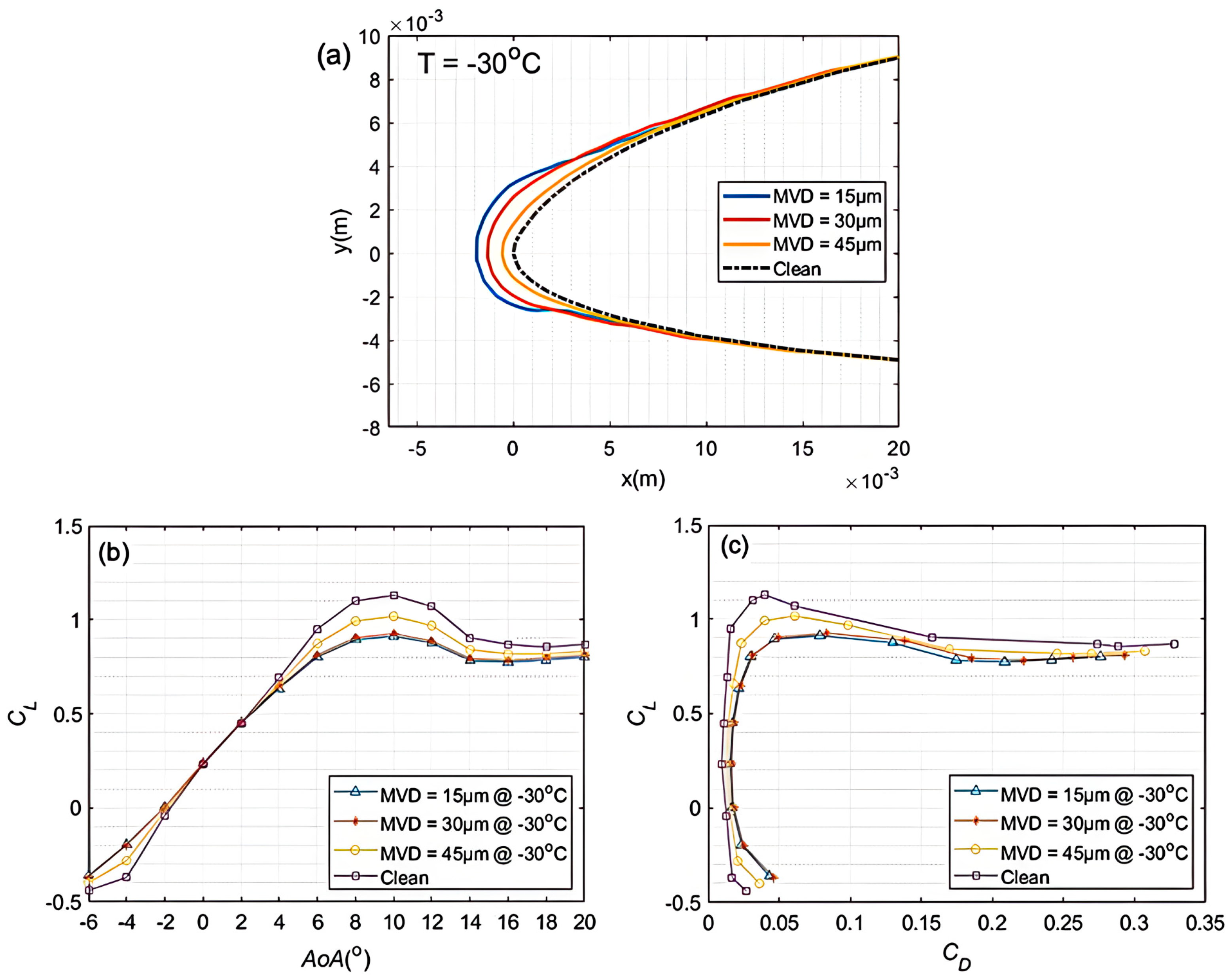 Numerical Investigation on Intermittent Maximum Ice Accretion and Aerodynamic Performances of RG ...