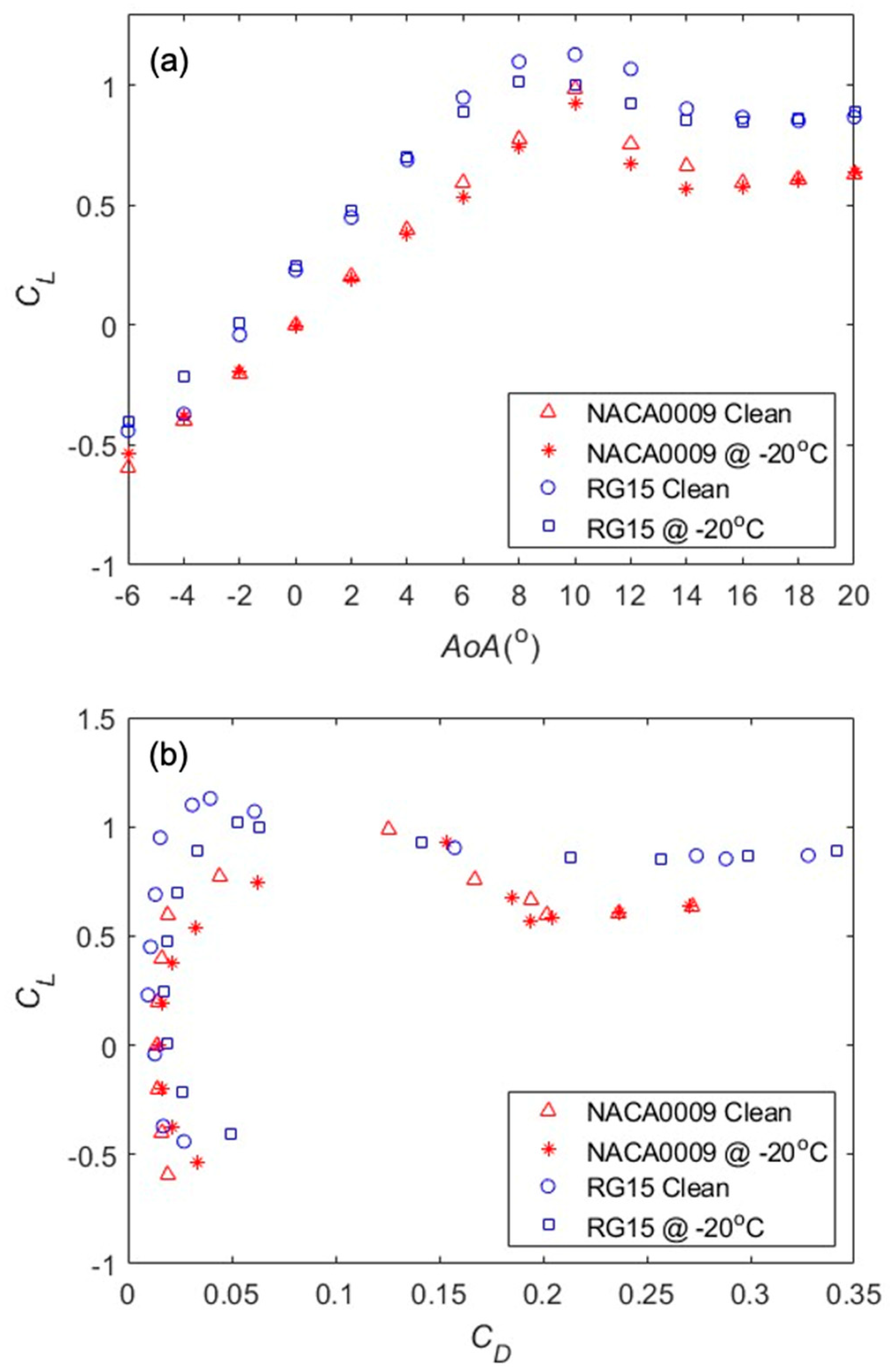 Numerical Investigation on Intermittent Maximum Ice Accretion and Aerodynamic Performances of RG ...