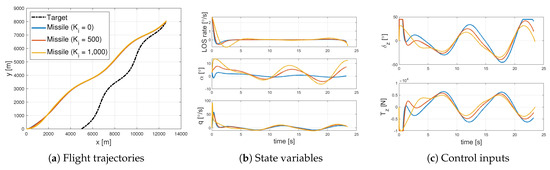 Integrated Guidance and Control for Collision Course Stabilization of ...