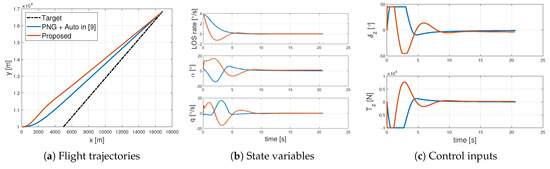 Integrated Guidance and Control for Collision Course Stabilization of ...